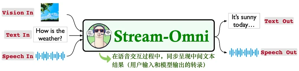 中科院Stream-Omni：文本、视觉、语音多模态大模型的新探索 - AI资讯 - 冷月清谈