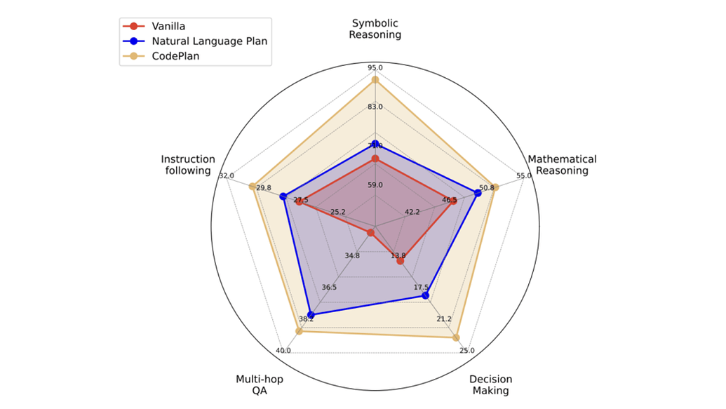CodePlan：用代码规划解锁大模型推理潜能 - AI资讯 - 冷月清谈