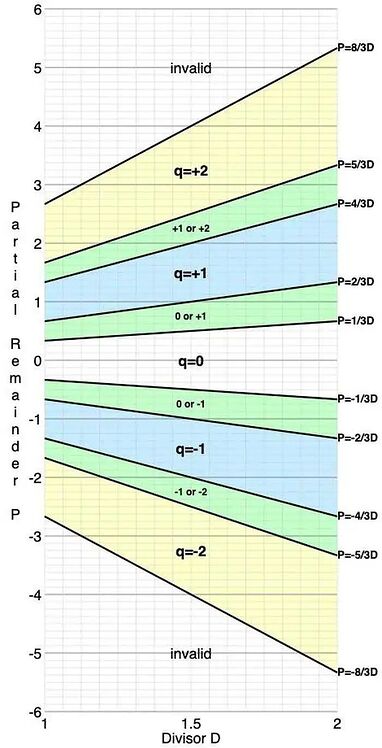 深入剖析英特尔奔腾FDIV漏洞：一个4.75亿美元的教训 - AI资讯 - 冷月清谈
