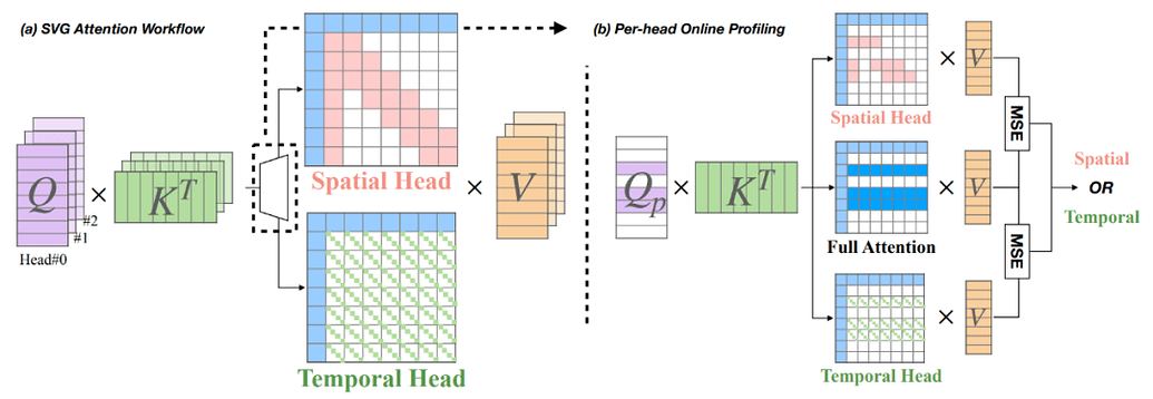 ICML 2025：Sparse VideoGen 如何通过挖掘时空稀疏性实现视频生成模型两倍无损加速 - AI资讯 - 冷月清谈