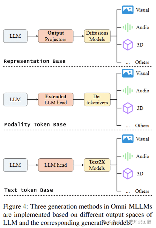全模态大模型（Omni-MLLM）最新综述：突破模态与任务限制 - AI资讯 - 冷月清谈