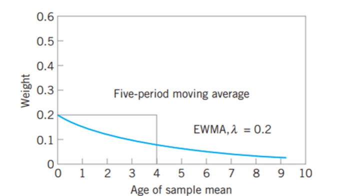 深入解析EWMA控制图及其应用 - AI资讯 - 冷月清谈
