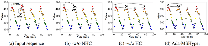 NeurIPS 2024：自适应多尺度超图Transformer时间序列预测方法 Ada-MSHyper - AI资讯 - 冷月清谈