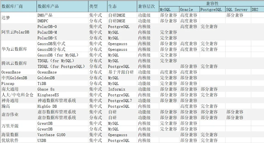 国产数据库兼容性深度解析：Oracle兼容成标杆，PostgreSQL生态崛起 - 开发技术 - 冷月清谈
