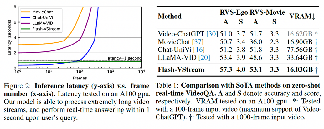 基于STAR记忆机制的多模态大模型Flash-VStream：实现长视频流在线理解与问答 - AI资讯 - 冷月清谈