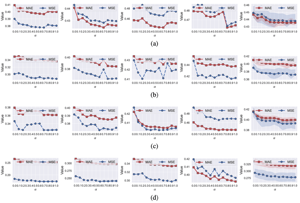FreDF：一行代码稳定提升时间序列预测精度的新方法 - AI资讯 - 冷月清谈