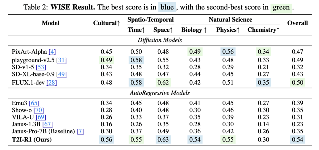 T2I-R1：基于双层次CoT推理与强化学习的文生图模型 - AI资讯 - 冷月清谈