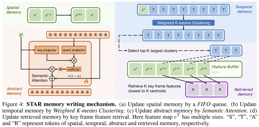 基于STAR记忆机制的多模态大模型Flash-VStream：实现长视频流在线理解与问答 - AI资讯 - 冷月清谈