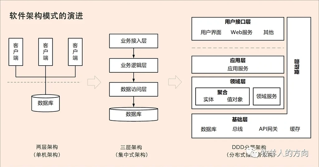 DDD领域驱动设计入门与实践：从概念到代码示例 - 开发技术 - 冷月清谈