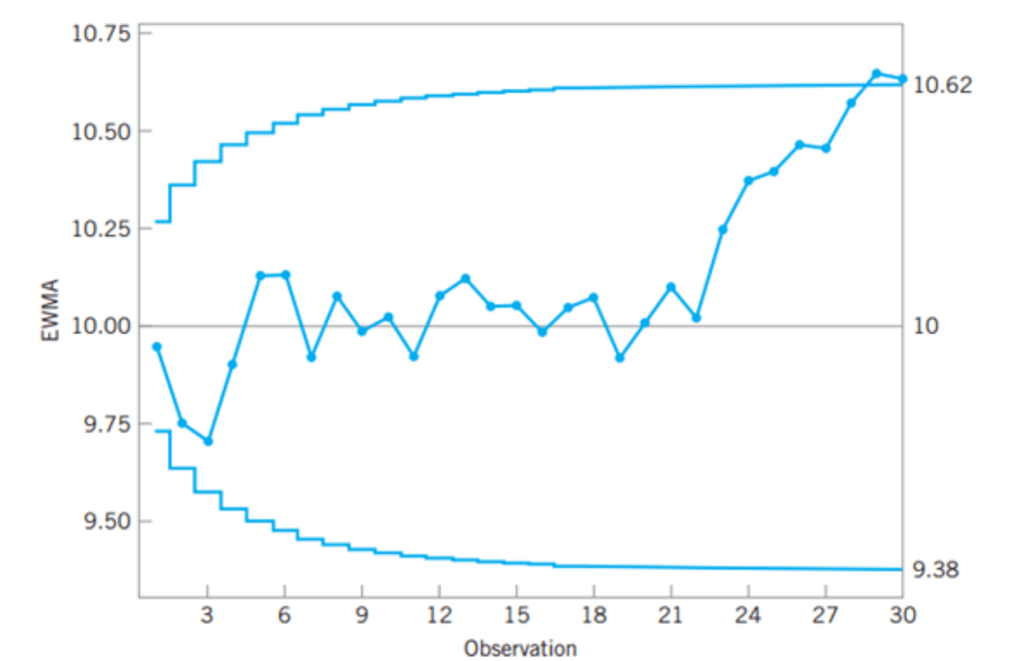 深入解析EWMA控制图及其应用 - AI资讯 - 冷月清谈