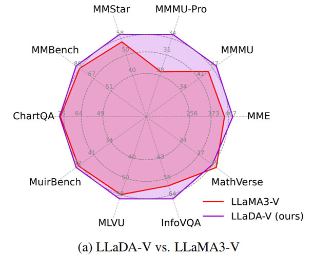 LLaDA-V：纯扩散多模态大模型，多模态理解新突破 - AI资讯 - 冷月清谈