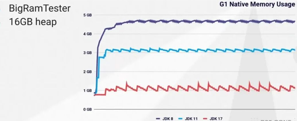 JDK11升级后内存利用率飙升？G1GC调优指南 - 开发技术 - 冷月清谈