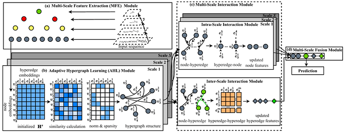 NeurIPS 2024：自适应多尺度超图Transformer时间序列预测方法 Ada-MSHyper - AI资讯 - 冷月清谈