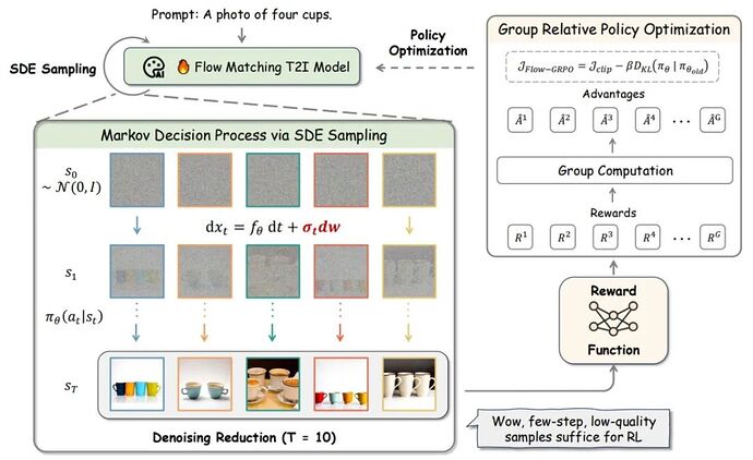 Flow-GRPO：在线强化学习赋能流匹配模型，组合生图能力超越GPT-4o - AI资讯 - 冷月清谈