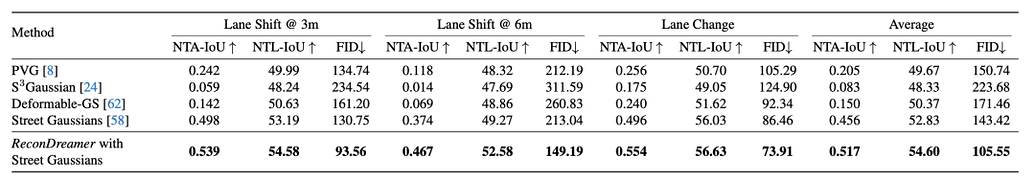 单视角视频构建自由视角4D世界：ReconDreamer实现自动驾驶场景重建新突破 - AI资讯 - 冷月清谈