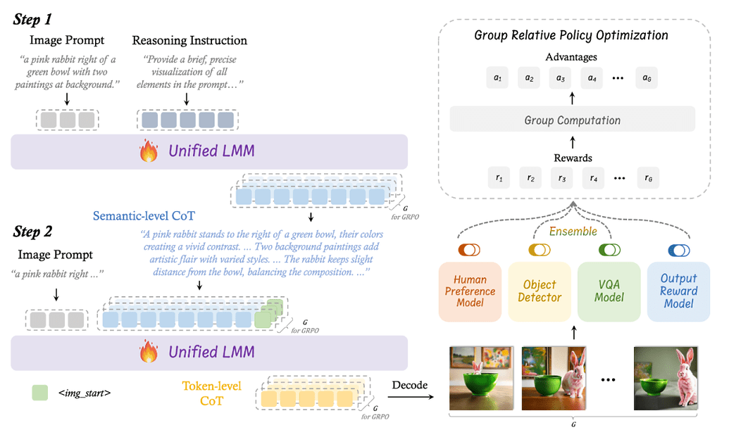 T2I-R1：基于双层次CoT推理与强化学习的文生图模型 - AI资讯 - 冷月清谈