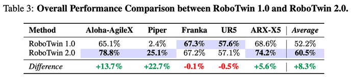 RoboTwin 2.0：开源双臂机器人操作新范式，突破数据与泛化瓶颈 - AI资讯 - 冷月清谈