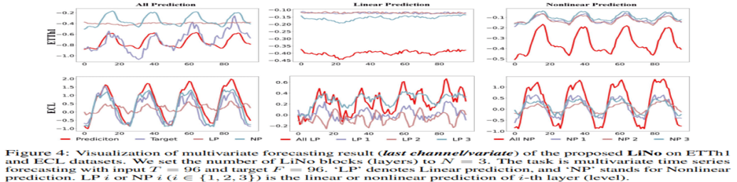 LiNo框架：重新定义时间序列预测，性能超越Transformer - AI资讯 - 冷月清谈