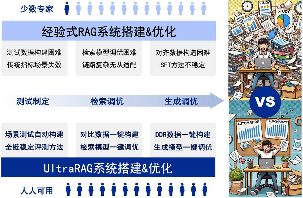 UltraRAG：一键式构建 RAG 系统，让大模型读懂你的知识库 - AI资讯 - 冷月清谈