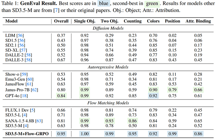 Flow-GRPO：在线强化学习赋能流匹配模型，组合生图能力超越GPT-4o - AI资讯 - 冷月清谈