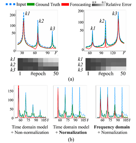 Fredformer模型：解决时间序列预测中的频率偏差问题 - AI资讯 - 冷月清谈
