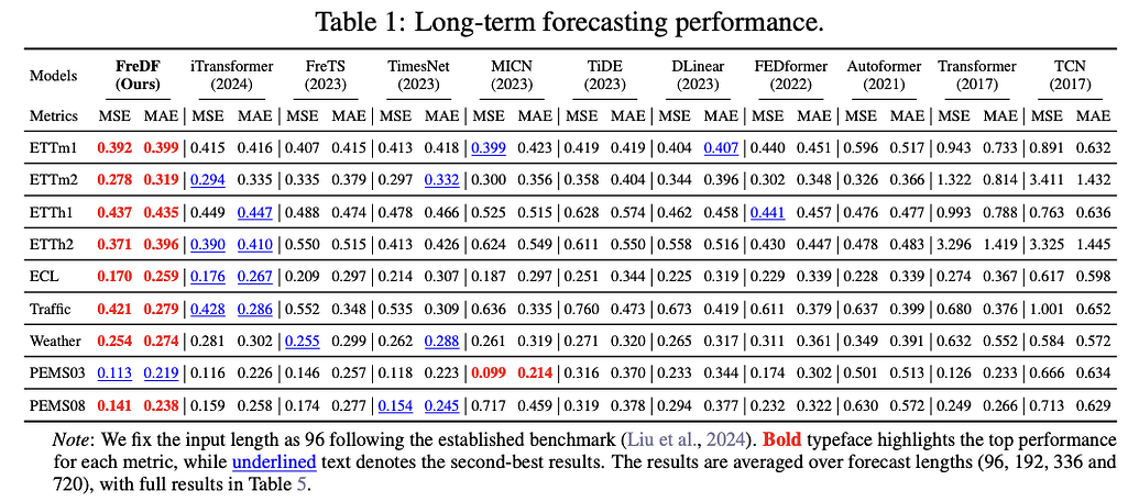 FreDF：一行代码稳定提升时间序列预测精度的新方法 - AI资讯 - 冷月清谈