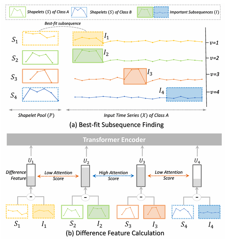 ShapeFormer：革新多维时序分类的Transformer设计 - AI资讯 - 冷月清谈