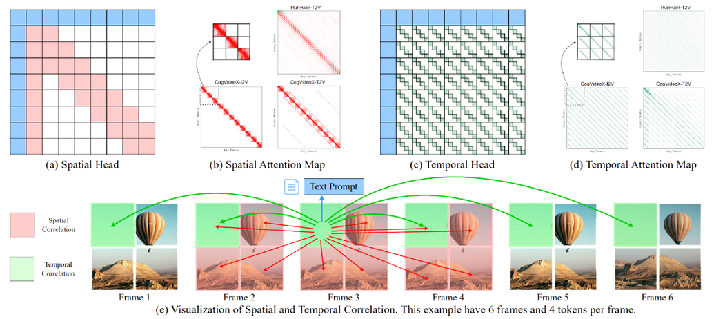 ICML 2025：Sparse VideoGen 如何通过挖掘时空稀疏性实现视频生成模型两倍无损加速 - AI资讯 - 冷月清谈