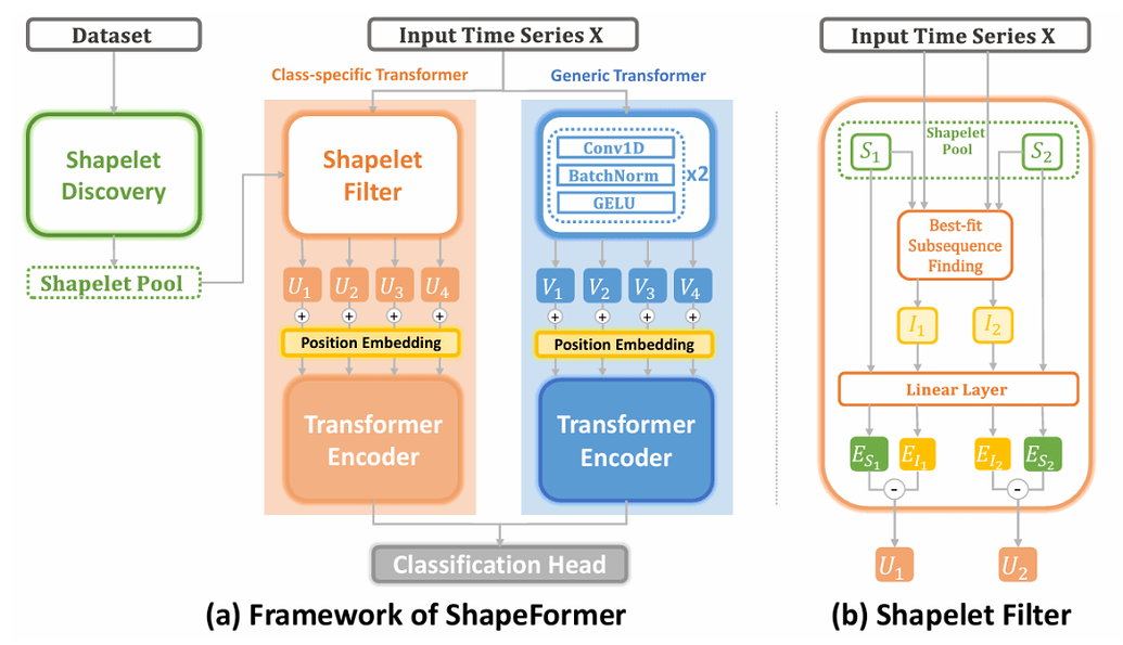 ShapeFormer：革新多维时序分类的Transformer设计 - AI资讯 - 冷月清谈