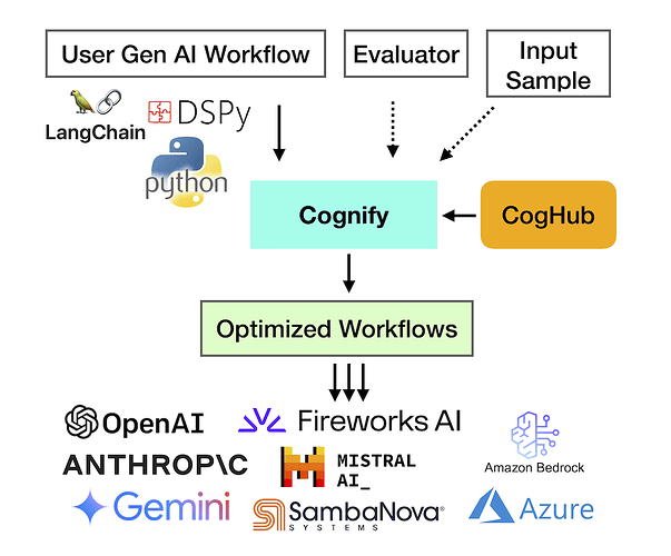 UCSD团队开源Cognify：自动优化生成式AI工作流，质量提升成本降低 - AI资讯 - 冷月清谈