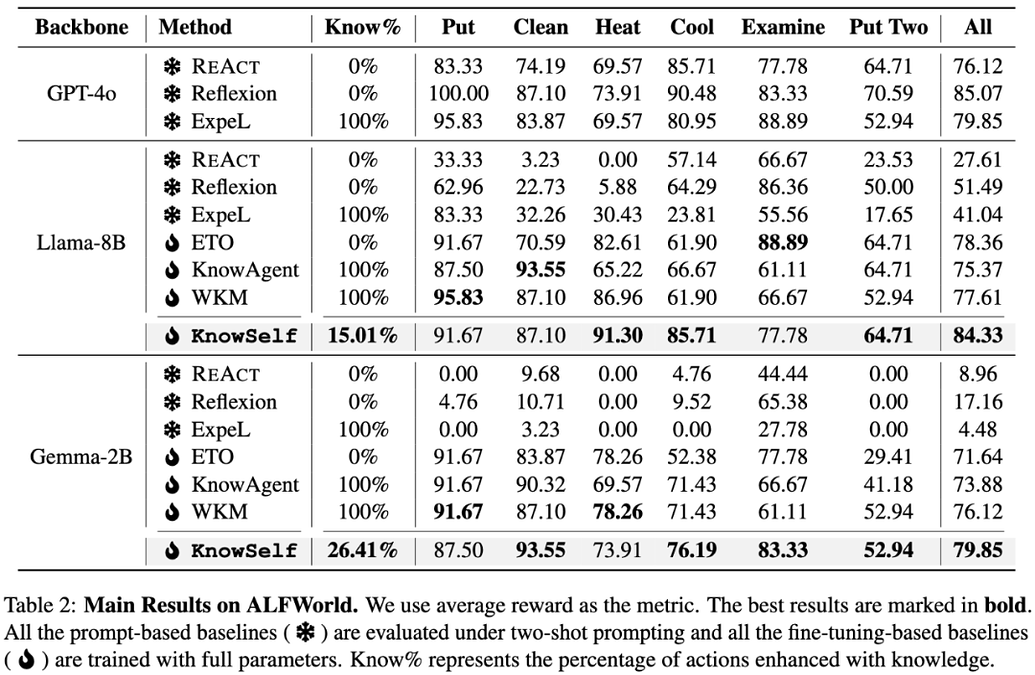 KnowSelf：提升大模型智能体知识边界感知与自主决策 - AI资讯 - 冷月清谈