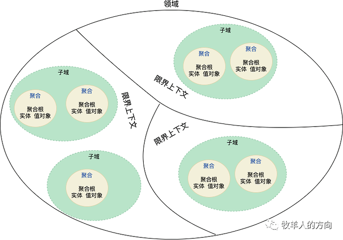DDD领域驱动设计入门与实践：从概念到代码示例 - 开发技术 - 冷月清谈