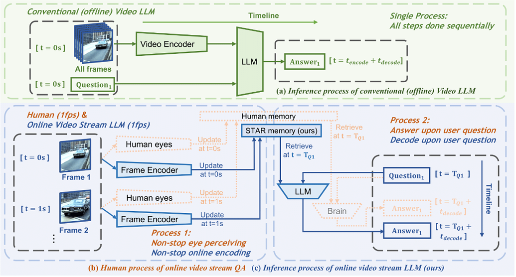 基于STAR记忆机制的多模态大模型Flash-VStream：实现长视频流在线理解与问答 - AI资讯 - 冷月清谈