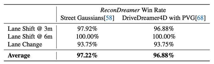 单视角视频构建自由视角4D世界：ReconDreamer实现自动驾驶场景重建新突破 - AI资讯 - 冷月清谈