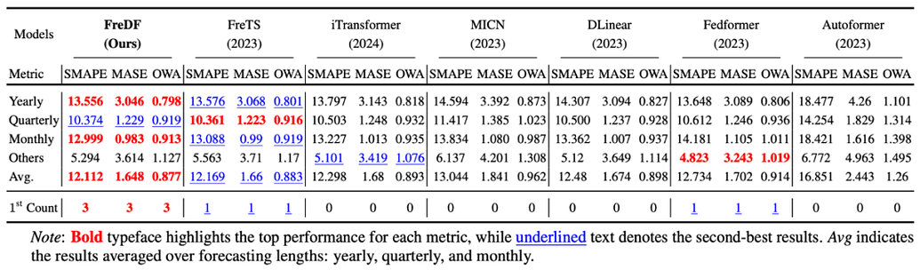FreDF：一行代码稳定提升时间序列预测精度的新方法 - AI资讯 - 冷月清谈