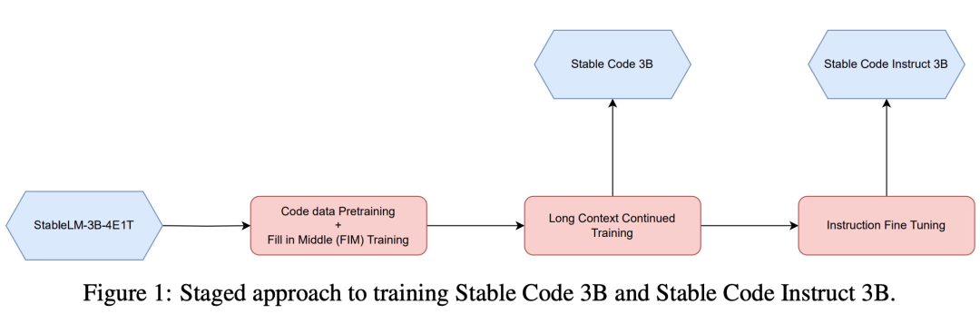 Stability AI开源3B代码生成模型：可补全，还能Debug - AI资讯 - 冷月清谈