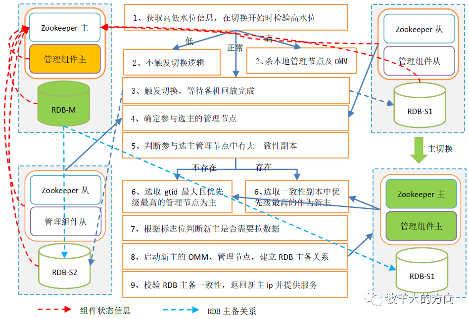 GoldenDB高可用技术深度解析 - 开发技术 - 冷月清谈
