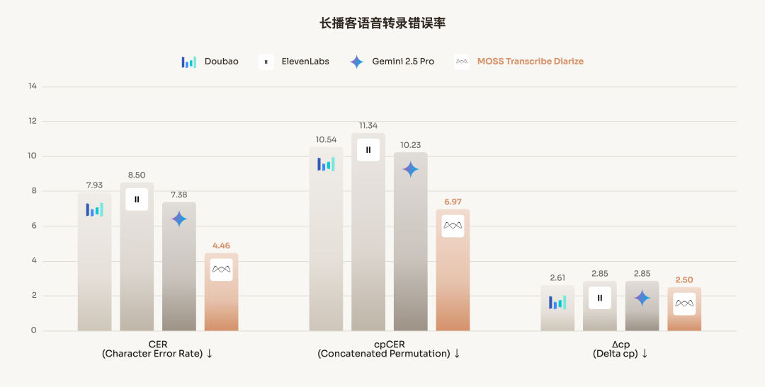 模思智能发布MOSS-Transcribe-Diarize语音模型，多说话人识别性能超越GPT、Gemini - AI资讯 - 冷月清谈