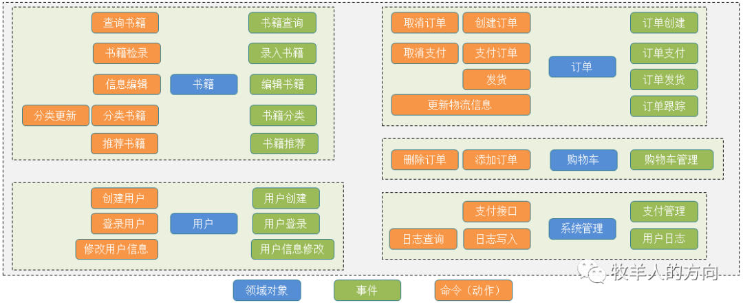 DDD领域驱动设计入门与实践：从概念到代码示例 - 开发技术 - 冷月清谈