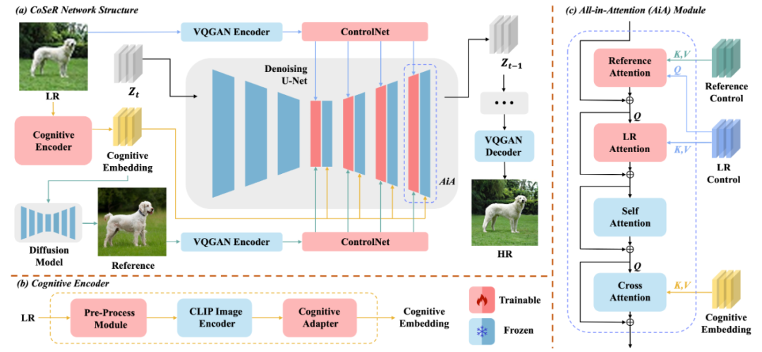 华为诺亚与清华大学联合开发的CoSeR模型：颠覆传统的图像超分辨率技术 - AI资讯 - 冷月清谈