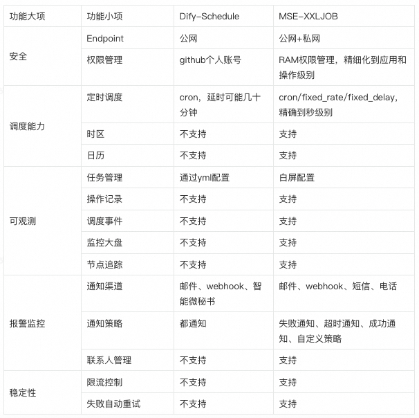 Dify工作流调度方案解析：Dify Schedule与XXL-JOB对比 - 开发技术 - 冷月清谈
