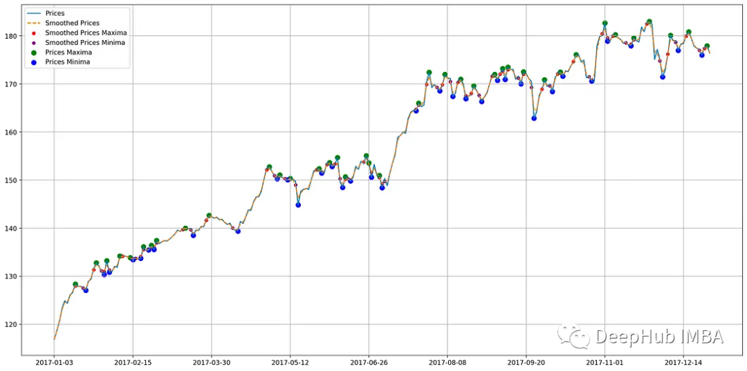使用python进行股票价格图表模式识别 Ai资讯 冷月清谈 1098
