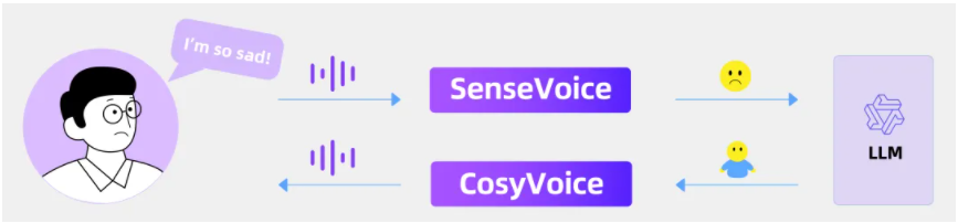 阿里开源语音处理模型 FunAudioLLM：50 种语言语音识别、翻译，还能辨别情绪 - AI资讯 - 冷月清谈
