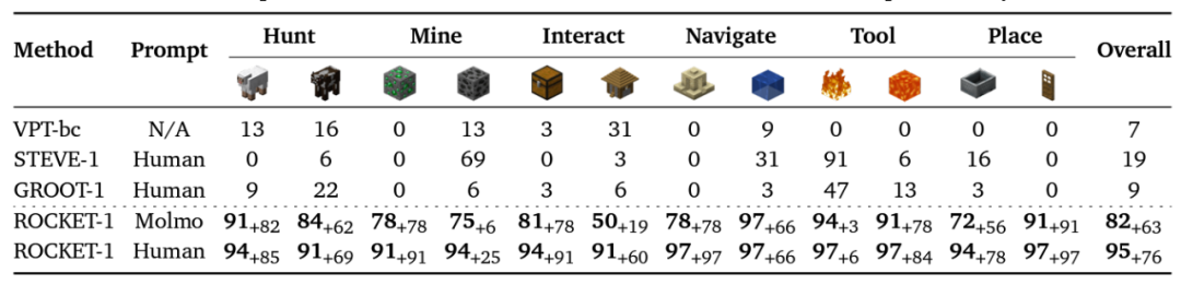CraftJarvis 团队巧妙利用 VLMs，打造出《我的世界》交互 AI 新架构 - AI资讯 - 冷月清谈