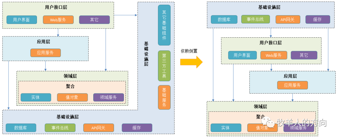 DDD领域驱动设计入门与实践：从概念到代码示例 - 开发技术 - 冷月清谈