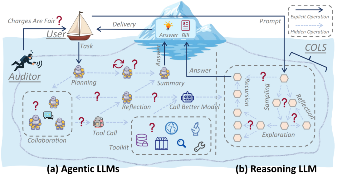 LLM API 隐藏收费大揭秘：如何审计看不见的 Tokens？ - AI资讯 - 冷月清谈