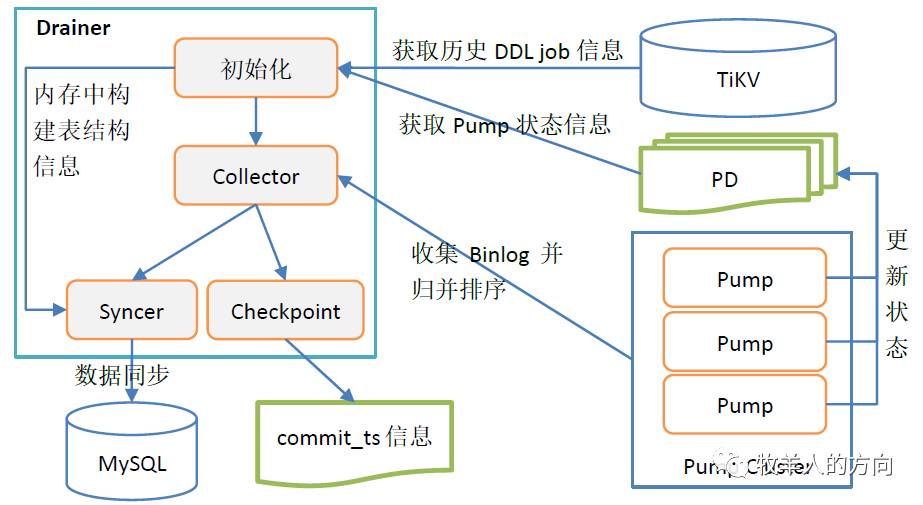 TiDB Binlog 架构与实现原理及使用指南 - 开发技术 - 冷月清谈