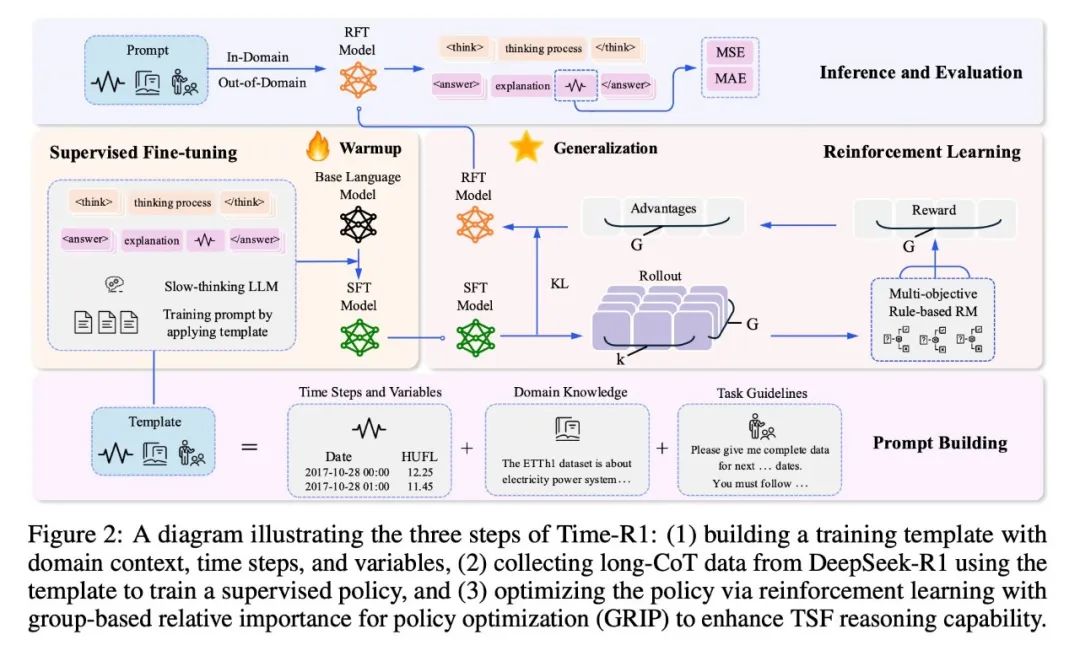 Time-R1：大模型“慢思考”革新时间序列预测，构建时序推理新范式 - AI资讯 - 冷月清谈