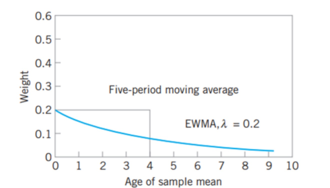 深入解析EWMA控制图及其应用 - AI资讯 - 冷月清谈