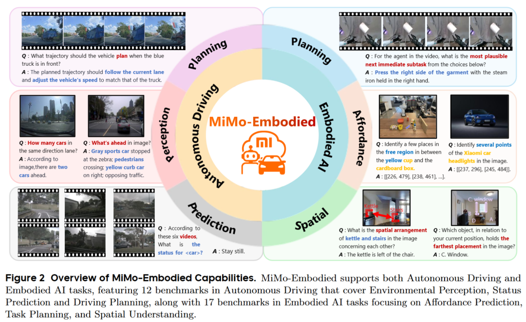 MiMo-Embodied：小米开源首个跨域具身基座模型，打破自动驾驶与具身智能壁垒，刷新29项SOTA记录 - AI资讯 - 冷月清谈